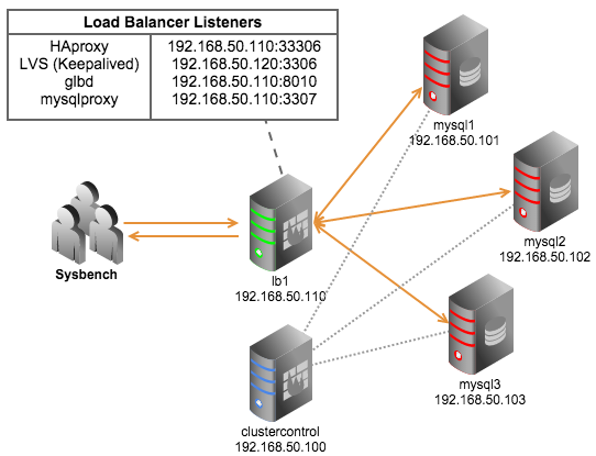 Benchmark Of Load Balancers For Mysql Mariadb Galera Cluster Severalnines