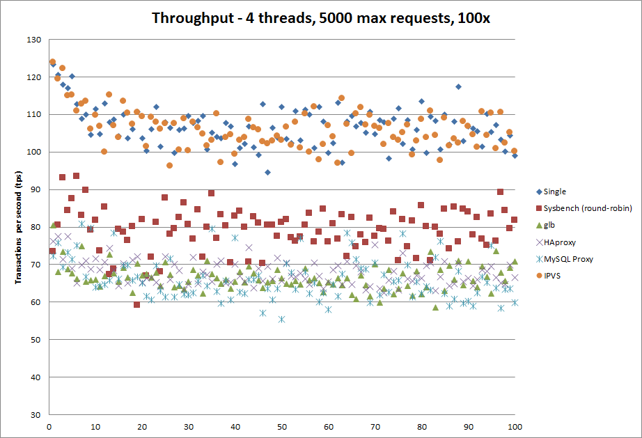 Benchmark Of Load Balancers For Mysqlmariadb Galera Cluster Severalnines