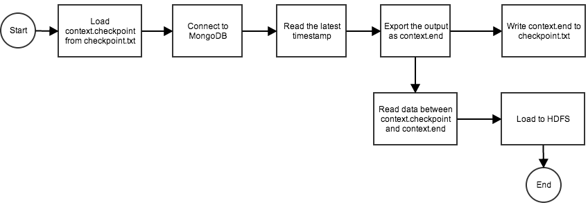 Big Data Integration & ETL - Moving Live Clickstream Data from MongoDB to Hadoop for Analytics ...