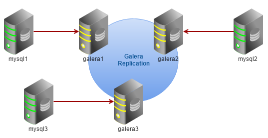 Multi Source Replication With Galera Cluster For Mysql Severalnines