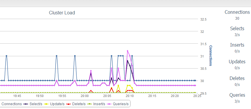 How to Cluster Magento, nginx and MySQL on Multiple Servers for High Availability_magento ...