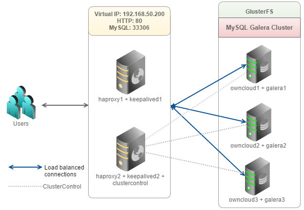 High Availability File Sync and Share - Deploying ownCloud with Galera ...